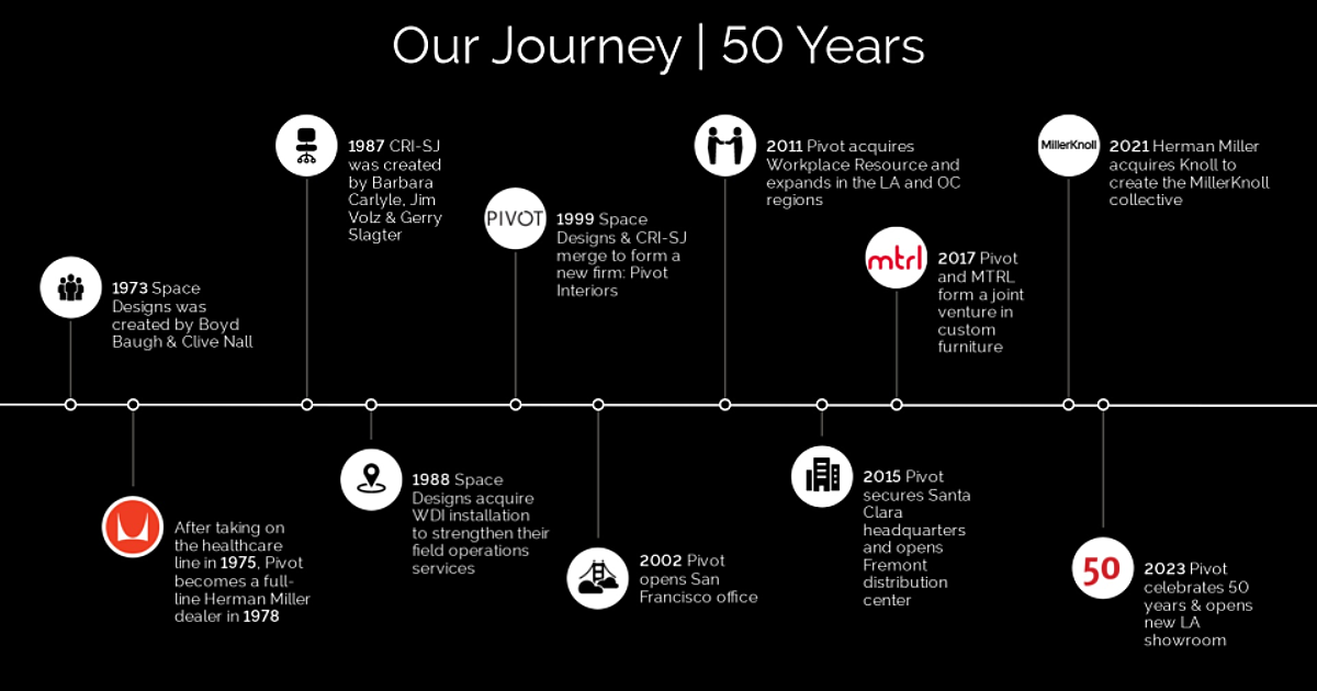 Celebrating 50 Years